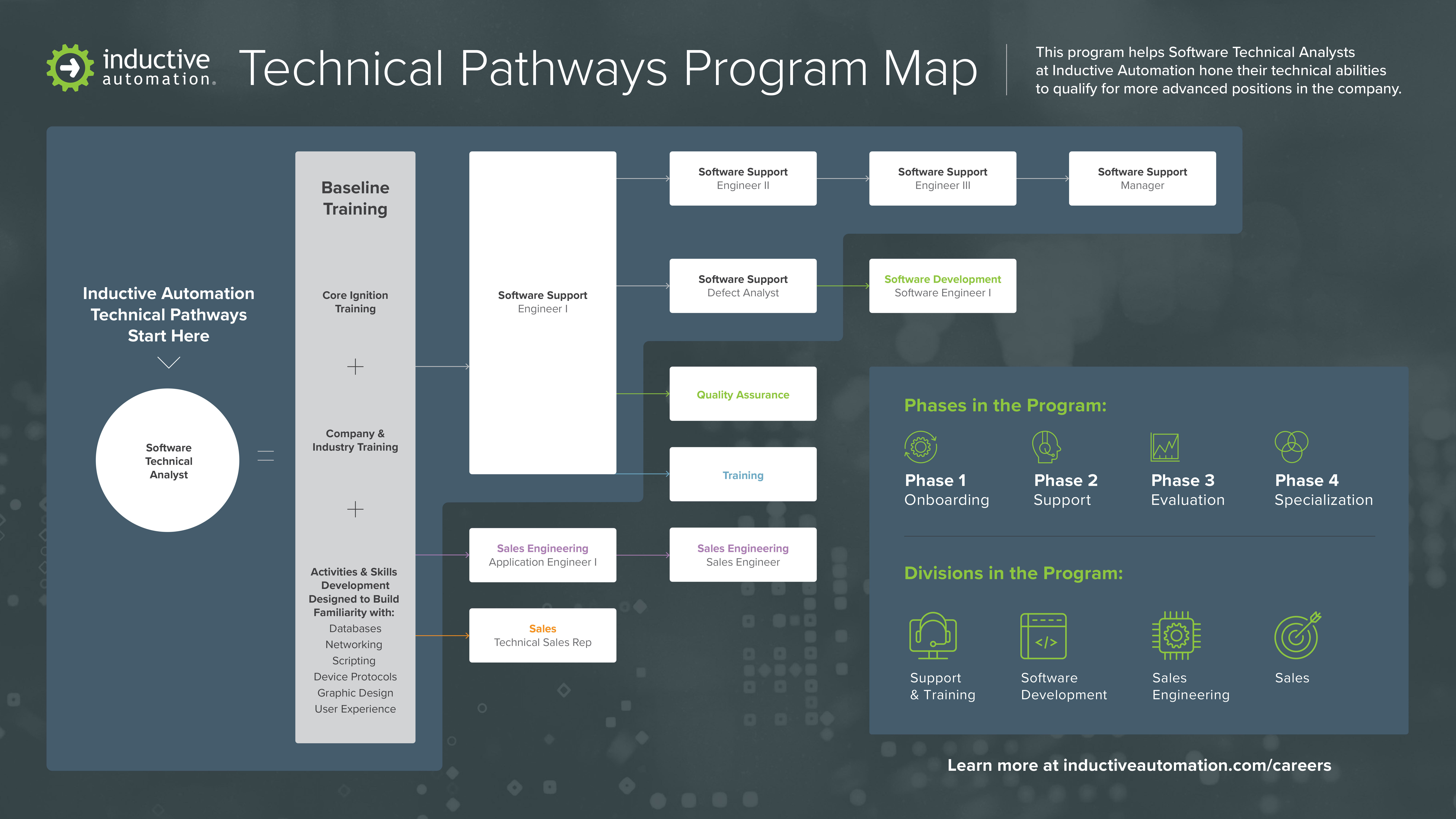 Technical Pathways Program Map | Inductive Automation