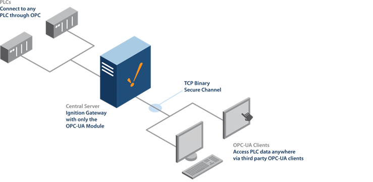 Opc Ua Architecture Diagram Opc Ua Architecture Diagram
